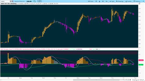 Standardized Median Proximity For Thinkorswim Usethinkscript Community