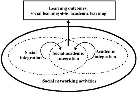 Examples Of Integration In Social Studies At Molly Carmichael Blog