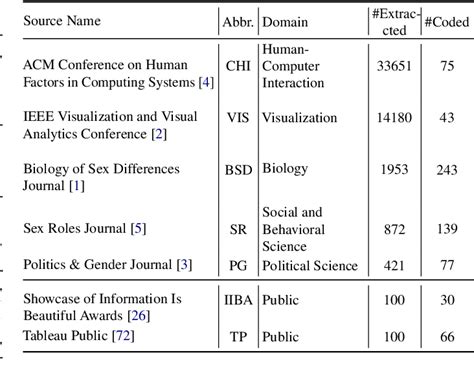 Table 1 From Eleven Years Of Gender Data Visualization A Step Towards