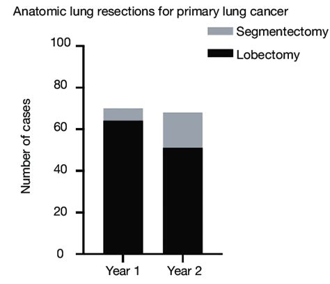Following The Introduction Of Robotic Thoracic Surgery Patients With Download Scientific