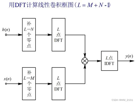 数字信号处理翻转课堂笔记8——离散傅立叶变换（dft）的应用：计算线性卷积and分析频谱matlab暗然而日章 开放原子开发者工作坊