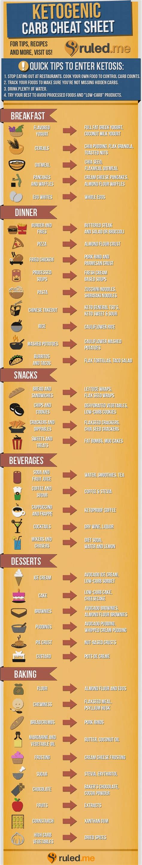 7 Charts To Help You Rock Your Keto Diet Like A Boss Love And Marriage