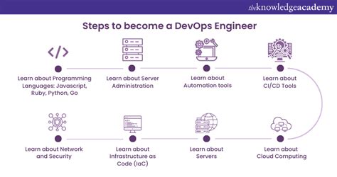 Devops Engineer Definition Roles And Responsibilities Salary
