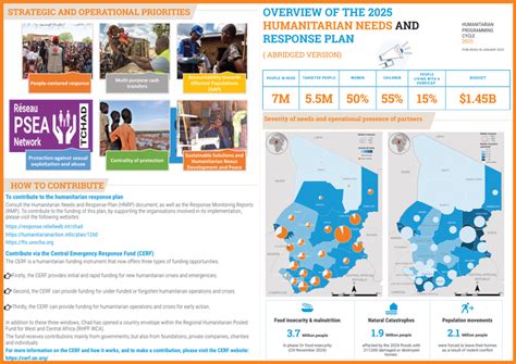 Chad Overview Of The 2025 Humanitarian Needs And Response Plan Abridged Version Ocha