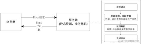 Front End Separation Architecture Web Implements Front End Separation