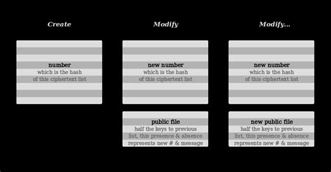 GitHub Compromise Evident Authorship Get A Number Only You Can Modify Which Anyone Can