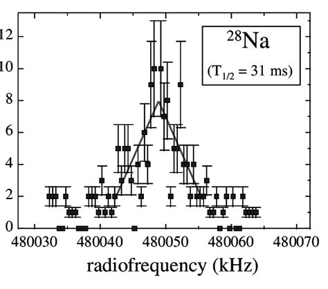 A Recorded Reconstructed Peak For 28 Na T 12 305 Ms This