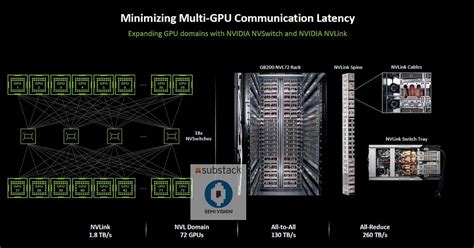 Gpu Interconnect Architecture System Design From On Package Memory To Cluster Scale Topologies
