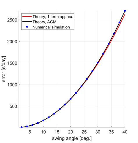 The Analytically Calculated And Numerically Simulated Pendulum Period