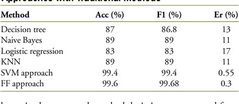 Table 8 From Risky Event Classification Leveraging Transfer Learning For Very Limited Datasets