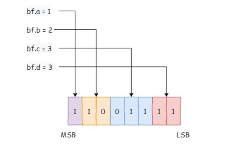 清晰解读c语言中的比特序、字节序、位域、大小端8bitlsb和 Msb位转换何小胖的嵌入式学习之路的博客 Csdn博客