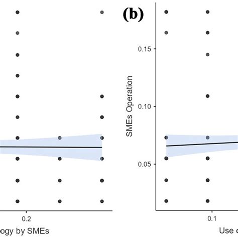 Use Of Technology By Smes Versus A Smes Performance And B Smes Operation Download Scientific