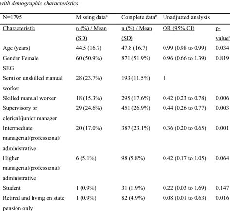 Logistic Regression Analyses Of Missing Data For Long Term Mental