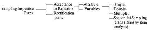 Classification Of Sampling Plans Industries