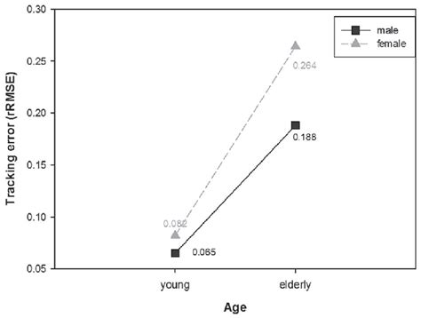 Interaction Effect Of Age And Gender Note RRMSE Relative Root Mean Download Scientific