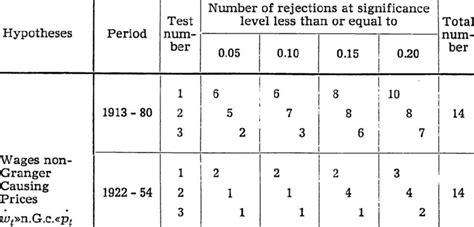 Summary Of The Granger Non Causality Tests Download Scientific Diagram