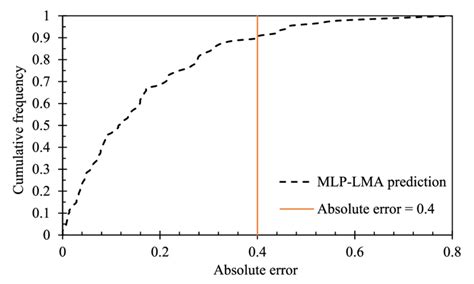 cumulative frequency diagram of the absolute error for the proposed