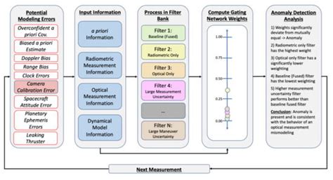 Anomaly Detection In Autonomous Deep Space Navigation Via Filter Bank Gating Networks