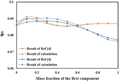Validation Of The Numerical Model With The Previously Published Data