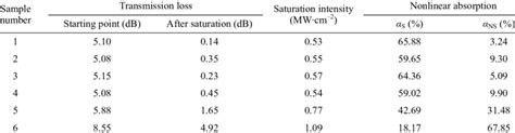 Saturable Absorption Properties Of Monolayer And Multilayer Graphene Download Table