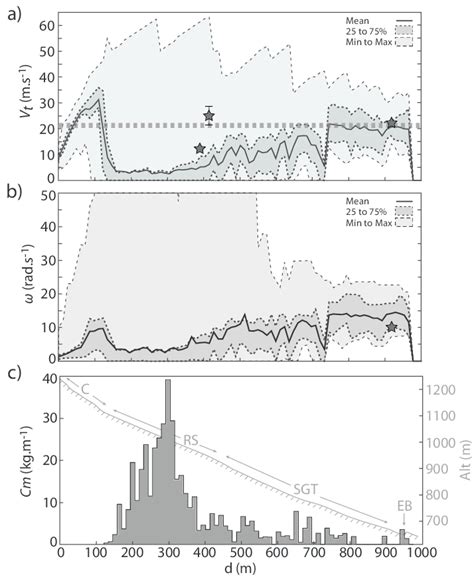 Numerical Modeling Of The Rockfall Propagation Panel A