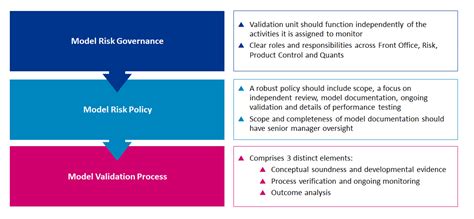 What Is A Model Risk Management Framework