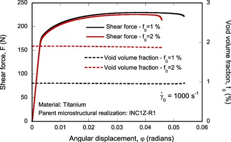 shear force í µí°¹ and void volume fraction í µí± 0 versus angular