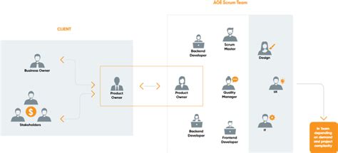 Agile Team Structure And Remote Agility And Distributed
