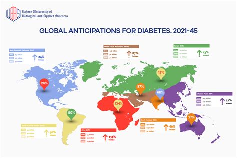 Prevalence Diabetes World
