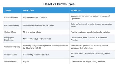Hazel Vs Brown Eyes