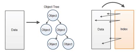 Implementing High Performance Parsers In Java InfoQ