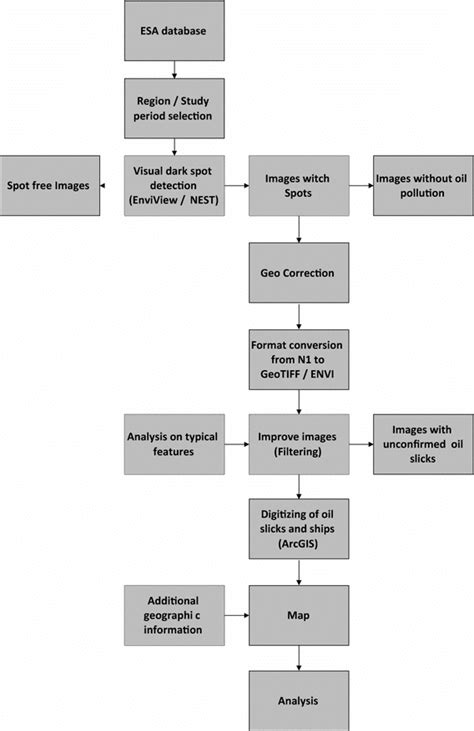 Framework For Oil Spill Detection Processing Steps Download Scientific Diagram