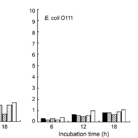 Effects Of The Antimicrobial Agents On The Release Of Shiga Toxin 1 Download Scientific Diagram