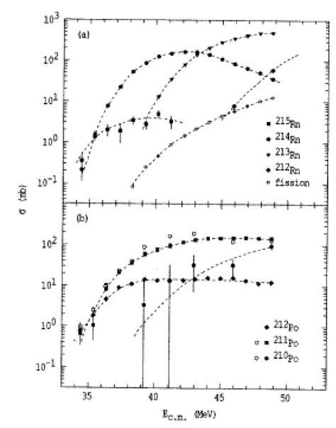 A The Measured Cross Sections For Fission And The Production Of Rn