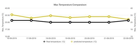 Create Weather Prediction On Ios Application Using Flask Api And