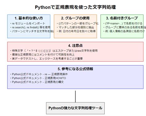 Python 正規表現を使って文字列から情報を抽出する 文字列処理 Qiita