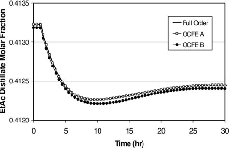Figure From Design And Optimisation Of Complex Separation Processes Using Orthogonal
