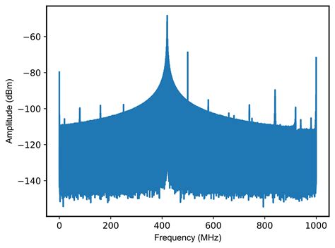 Noise Understanding Output From Dft Electrical Engineering Stack