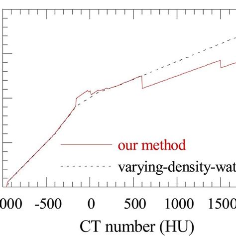 Comparison Of Depth Dose Distributions In A Heterogeneous Layer Phantom Download Scientific