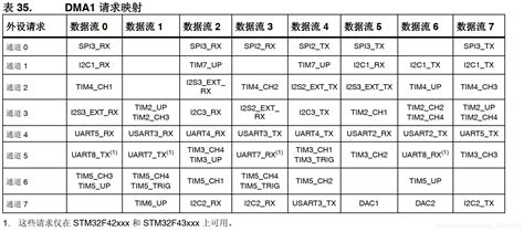stm32f407 dma表 dma请求映射 stm32f407dma请求映射 csdn博客