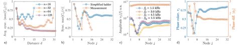 Simulated Rings And Chain Model A Average Amplitude Synchronization