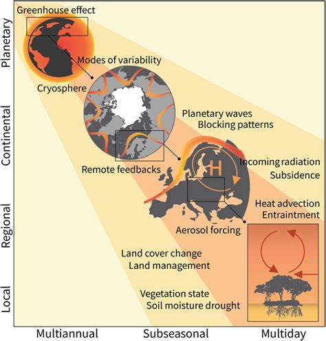 Spatial And Temporal Scales Of Characteristic Heat Wave Hw Drivers