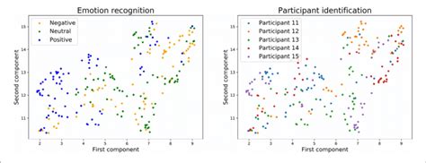Embedding Of The Input Of The Neural Network With Stratified