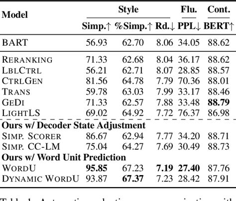 Table 1 From Inference Time Style Control For Summarization Semantic Scholar