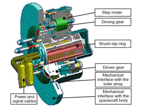 What Are Solar Array Drive Mechanisms SatNow