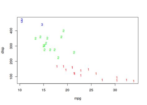 R Hierarchical Clustering Cluster Number On The Graph Stack Overflow