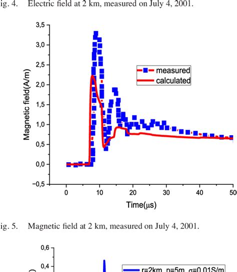 Figure 5 From Numerical Simulation Of The Negative Downward Leader