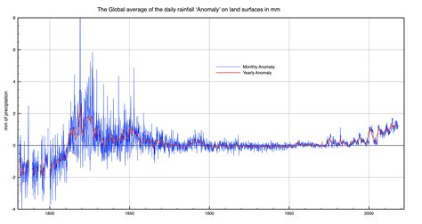 Rainfall Data