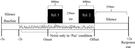 Stimuli Presentation Timeline Download Scientific Diagram