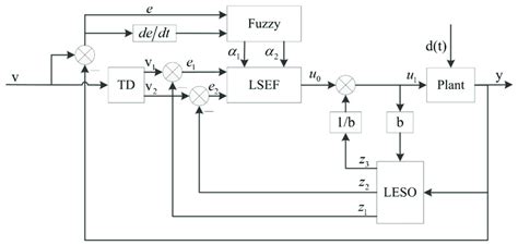 Fuzzy Adaptive Ladrc Controller Download Scientific Diagram